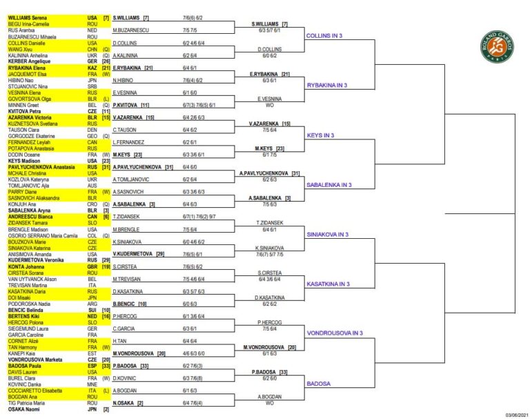 WTA French Open, Third Round Predictions | TradeShark Betfair Tennis ...